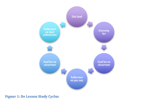 Didactief | Lesson Study po: We zijn begonnen!